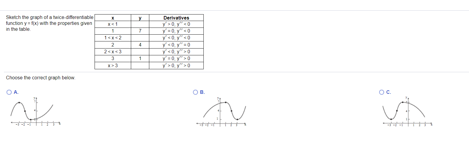 Solved х у Sketch the graph of a twice-differentiable | Chegg.com