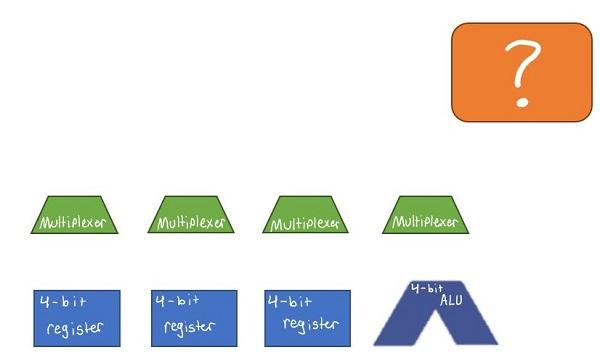 Solved QUESTION: Design a 4 bit common data bus that | Chegg.com