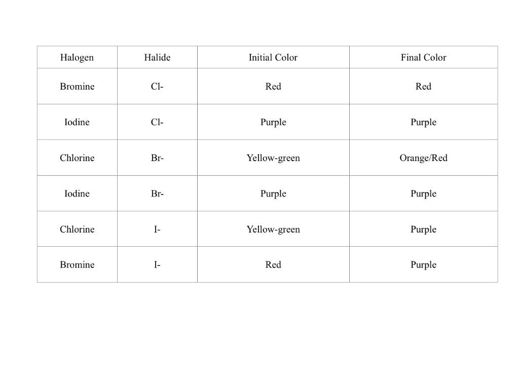 Solved For each mixture which produced a color change, write | Chegg.com