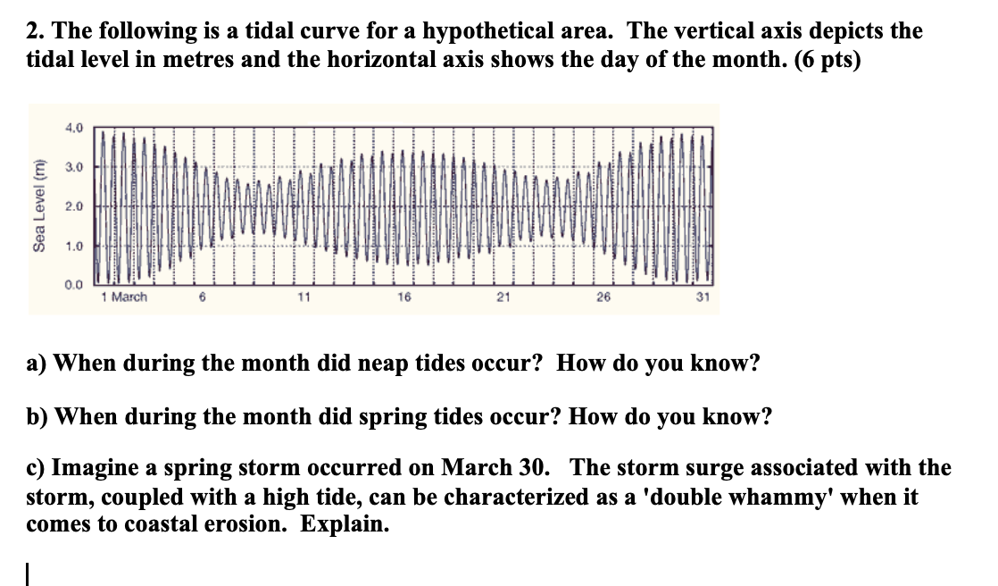 Solved 2. The following is a tidal curve for a hypothetical | Chegg.com