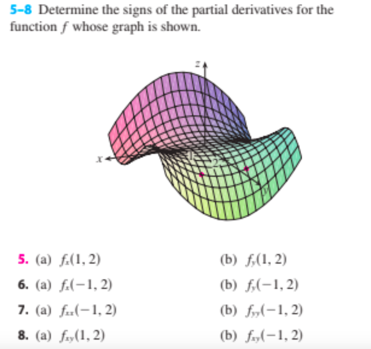 5-8 Determine the signs of the partial derivatives | Chegg.com