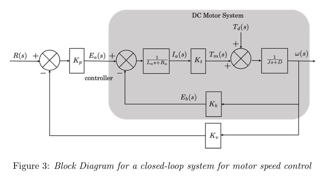 Closed Loop Operation Of Induction Motor Drives Block Diagra