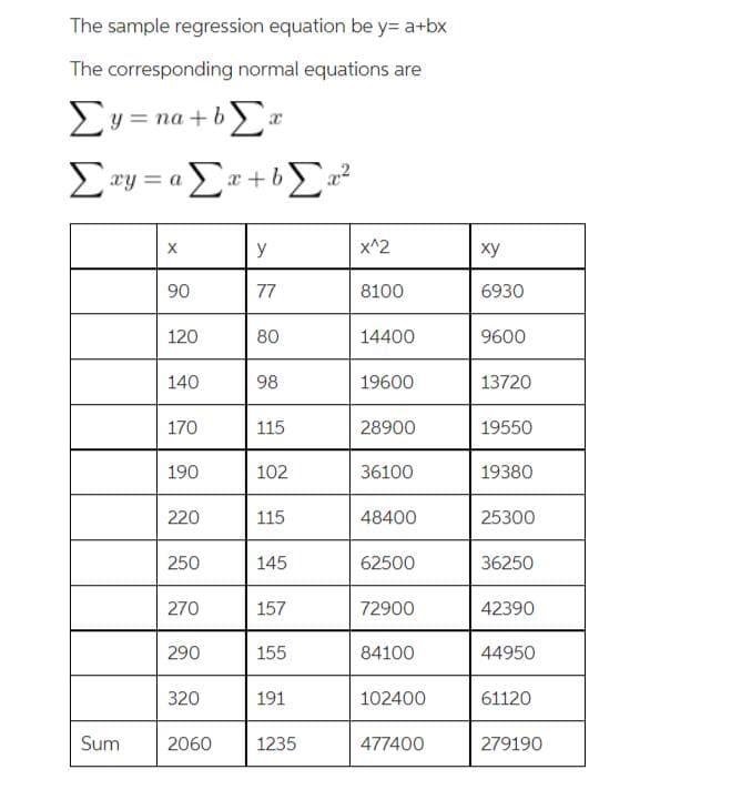 The sample regression equation be y=a+bx The | Chegg.com