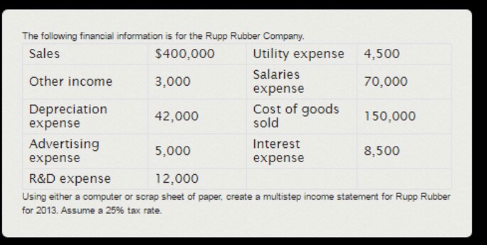 Solved The following financial information is for the Rupp | Chegg.com