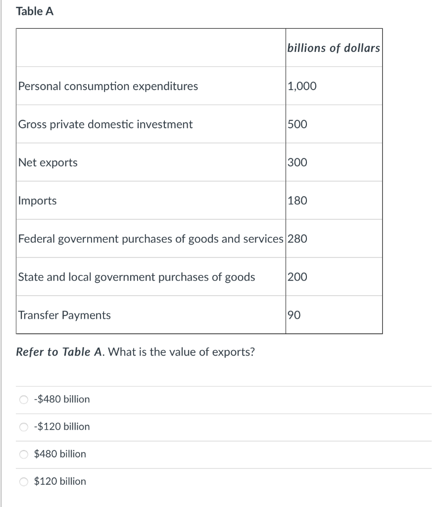 Solved Table A billions of dollars Personal consumption | Chegg.com