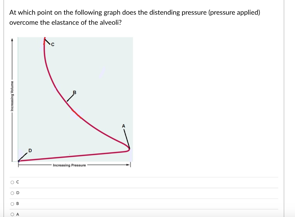 Solved At which point on the following graph does the | Chegg.com
