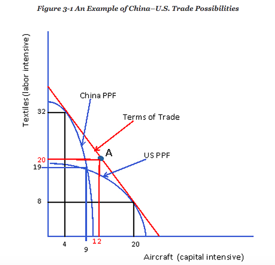 Solved Refer to Figure 3-1. What are the terms of trade | Chegg.com