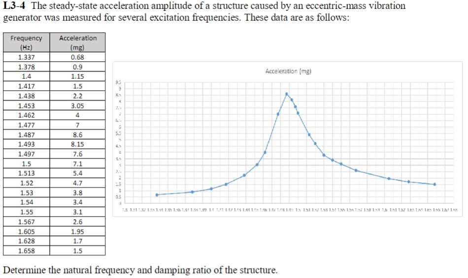 Solved L3-4 The steady-state acceleration amplitude of a | Chegg.com