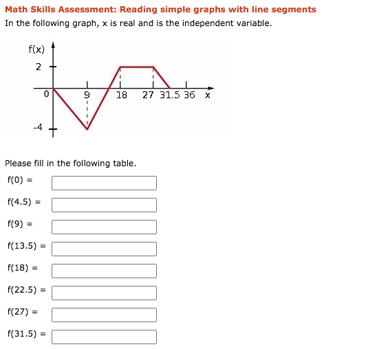 Solved Math Skills Assessment: Reading simple graphs with | Chegg.com