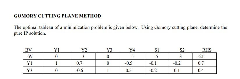 Solved GOMORY CUTTING PLANE METHOD The optimal tableau of a | Chegg.com