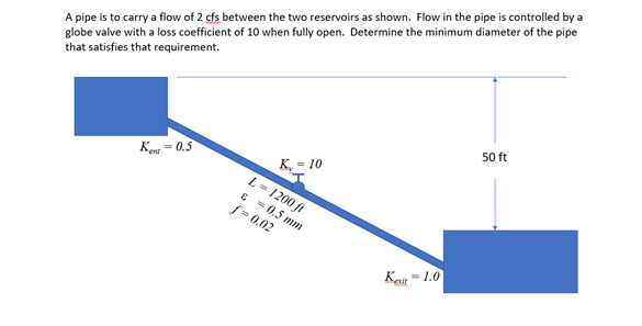 Solved A pipe is to carry a flow of 2 cfs between the two | Chegg.com