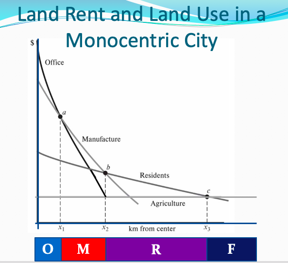 Solved Land Rent and Land Use in a Monocentric City Office | Chegg.com