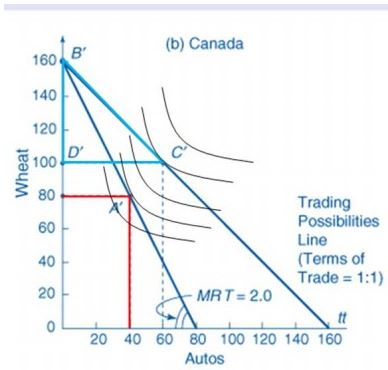 Solved (a) United States 120 tt Trading Possibilities Line | Chegg.com