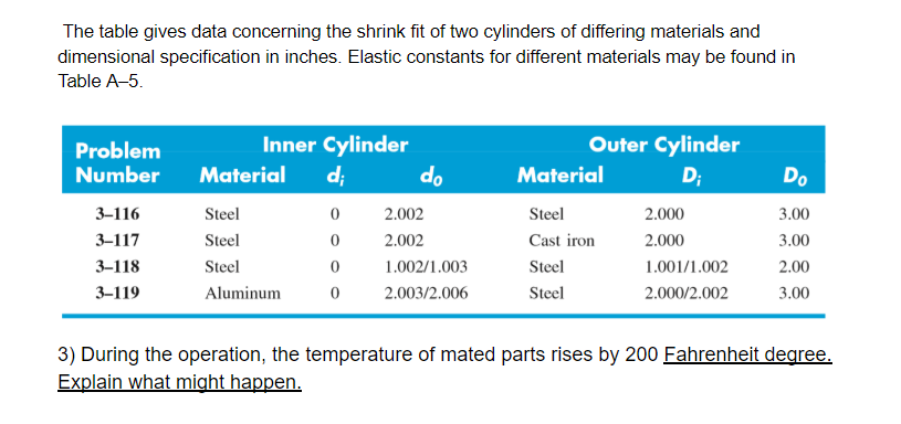 The table gives data concerning the shrink fit of two | Chegg.com