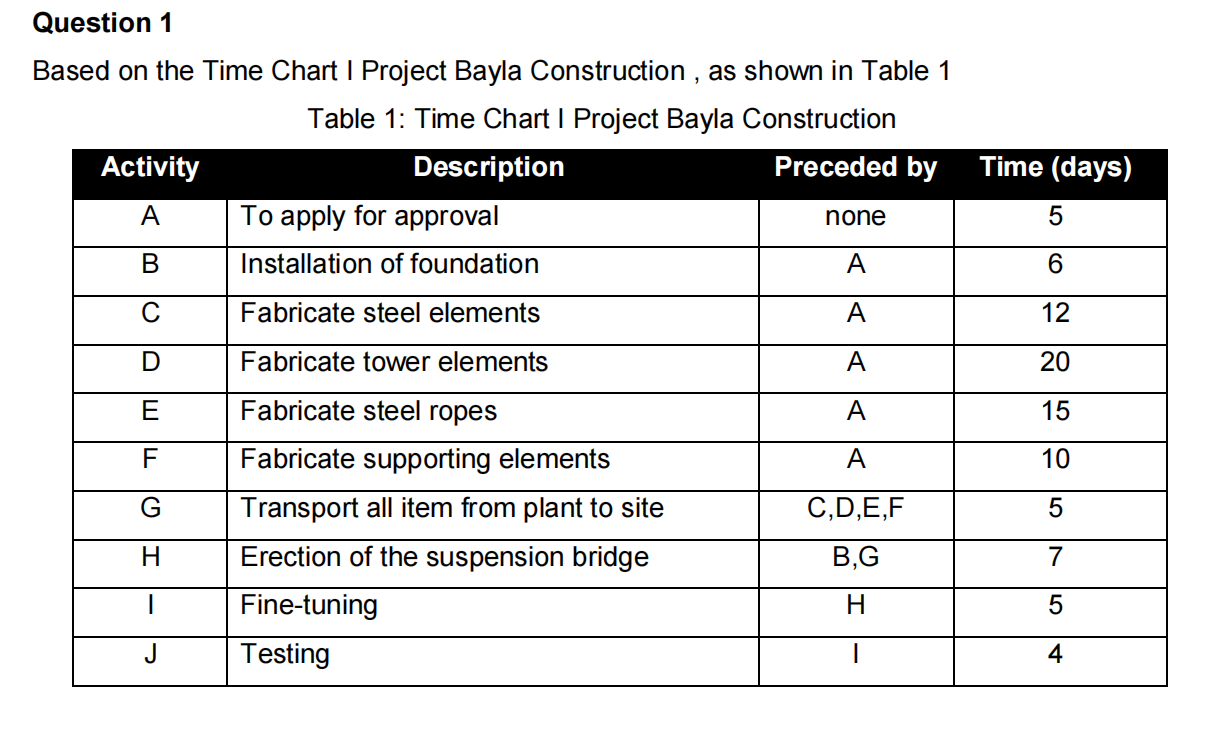 Solved Question 1 Based on the Time Chart I Project Bayla | Chegg.com