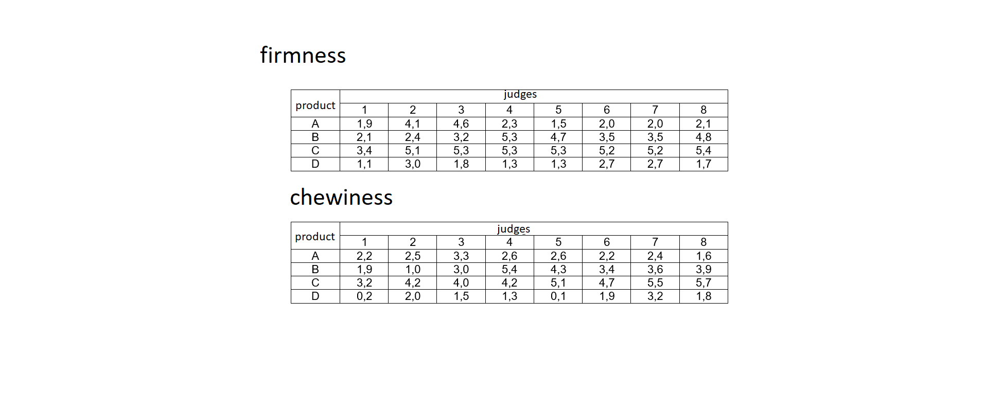 Solved 1) In the sensory evaluation of Vienna sausage, a | Chegg.com