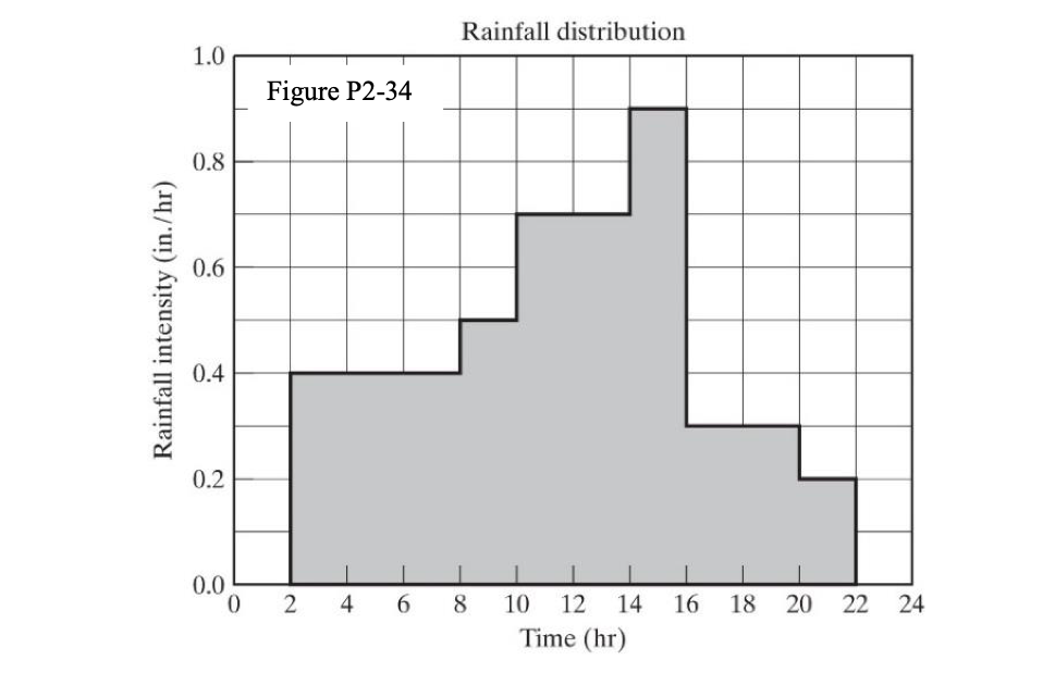 Solved [2.34 revised] Compute the phi-index if the direct | Chegg.com