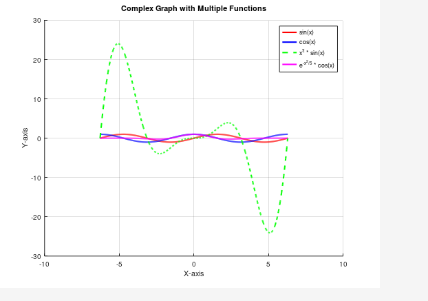 Solved Complex Graph with Multiple Functions | Chegg.com