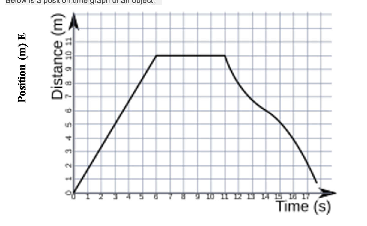 Solved Below is a position time graph of an object. ). | Chegg.com