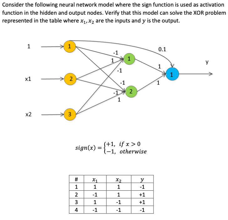 Solved Consider the following neural network model where the | Chegg.com