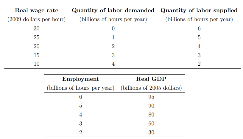 Solved The table below gives the labor demand and labor | Chegg.com