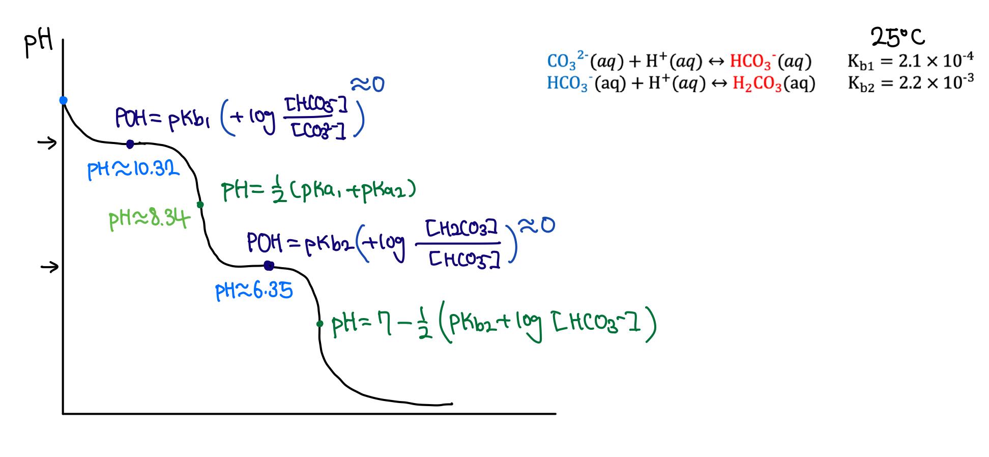 Solved Carbonate ion Titration with HCl putting HCl into | Chegg.com