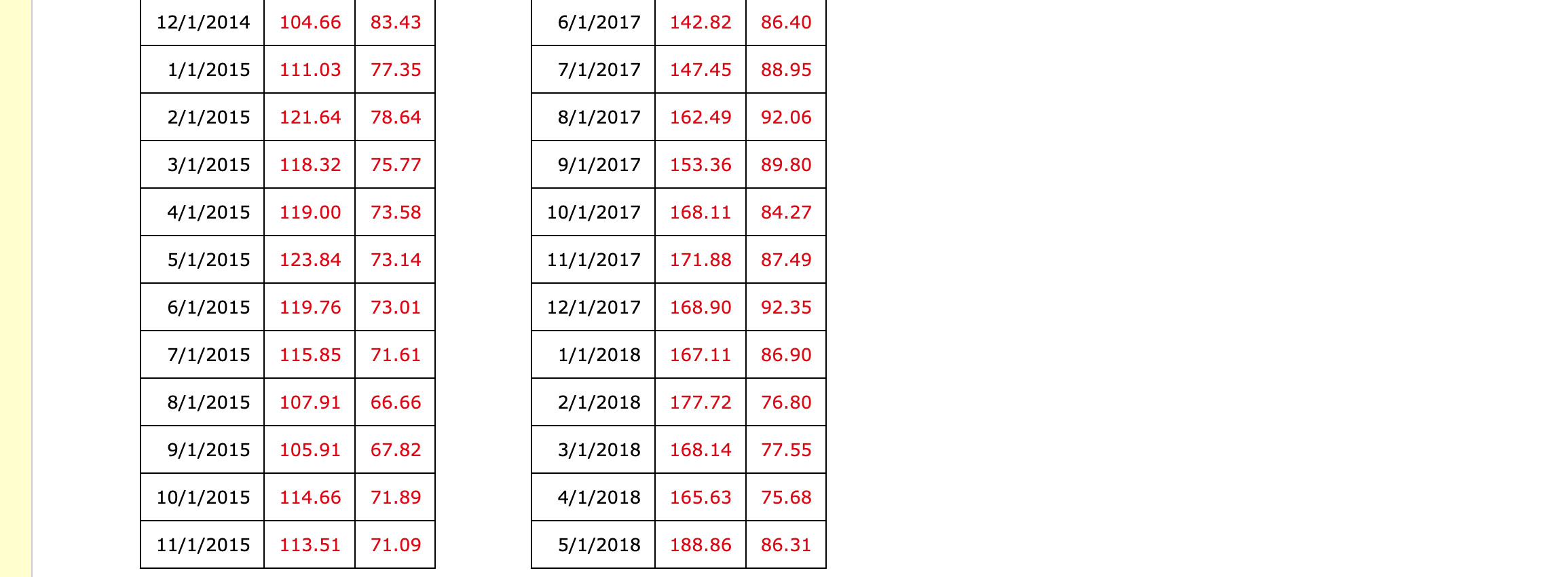 Solved Suppose The Following Data Set Contains The Monthly