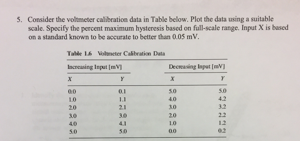Solved 5. Consider the voltmeter calibration data in Table | Chegg.com