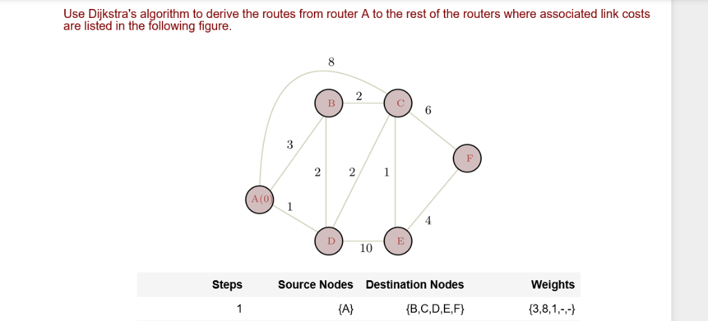 Solved Use Dijkstra's algorithm to derive the routes from | Chegg.com