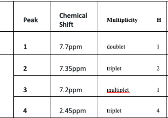 Solved Peak Chemical Shift Multiplicity 7.7ppm doublet | Chegg.com