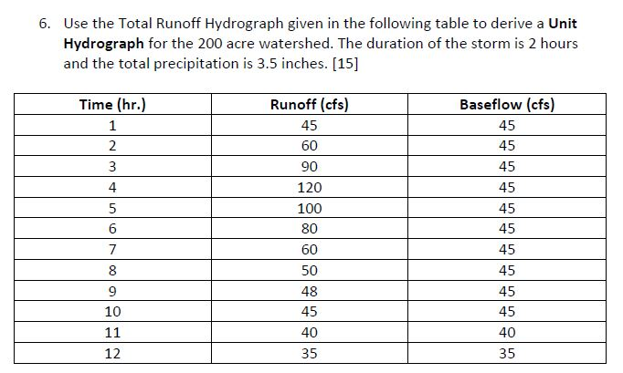 Solved 6. Use the Total Runoff Hydrograph given in the | Chegg.com