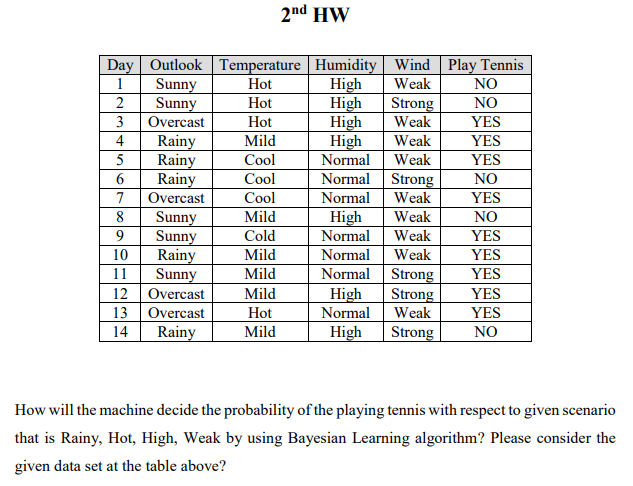 Solved 2nd HW Day Outlook Temperature Humidity Wind Play | Chegg.com