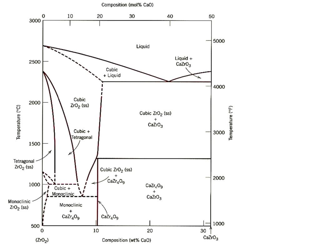 Solved Given below is the phase diagram for ZrO2-CaO system. | Chegg.com