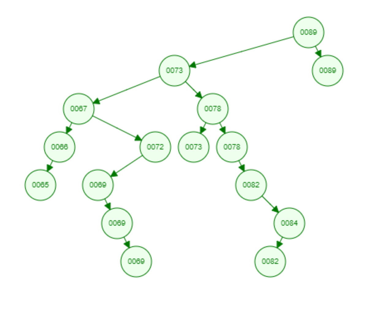 Solved What is the Breadth-first traversal, LVR traversal, | Chegg.com