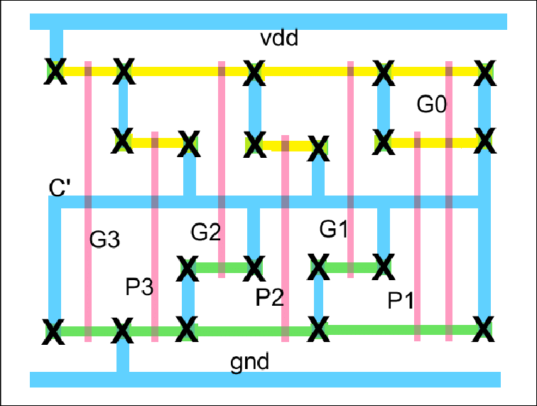 Solved Figure 8. Stick Diagram for a 4-bit CLA carry block: | Chegg.com