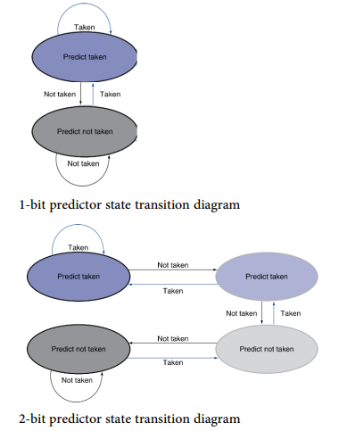 Solved Find and compare the percentage of accuracy for 1-bit | Chegg.com