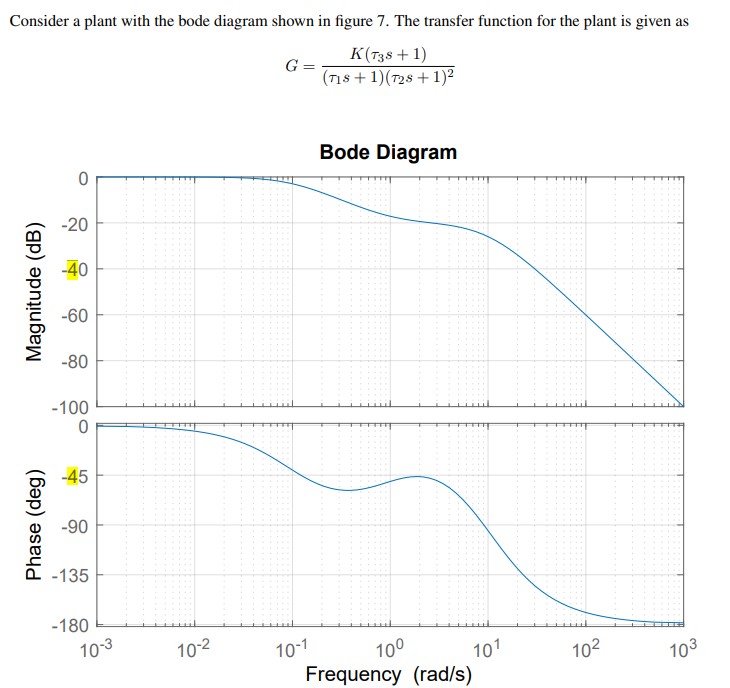 Solved Consider a plant with the bode diagram shown in | Chegg.com