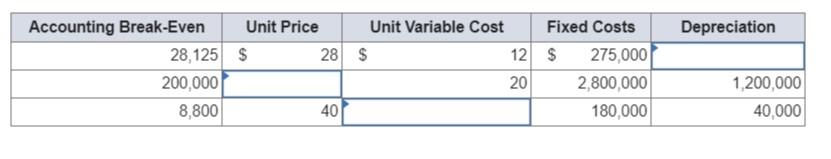 Solved Problem 11-8 Calculating Break-Even [LO3] In each | Chegg.com