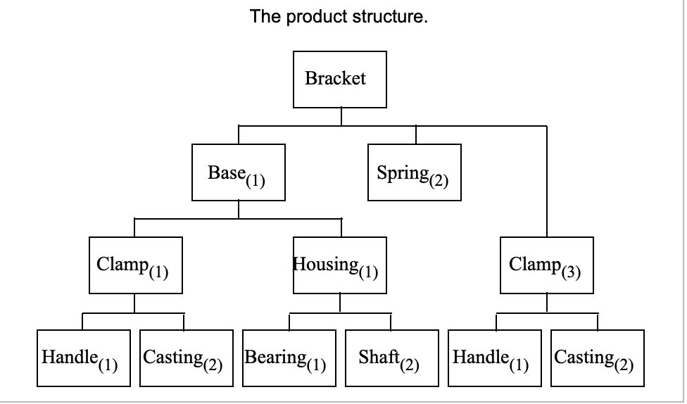 Solved b) Determine the gross quantities needed of each item | Chegg.com