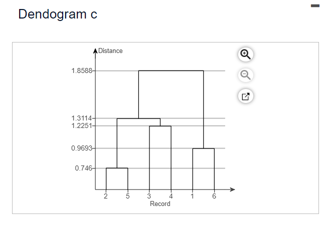 Dendogram b Dendogram d Dendogram a Dendogram | Chegg.com