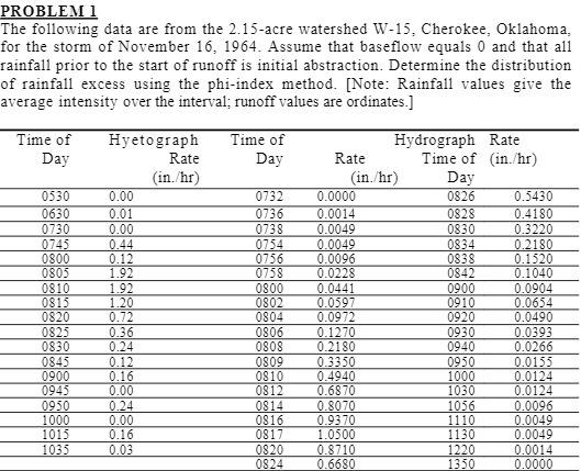 Solved The following data are from the 2.15-acre watershed | Chegg.com