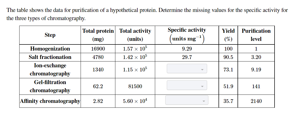 Solved The table shows the data for purification of a | Chegg.com