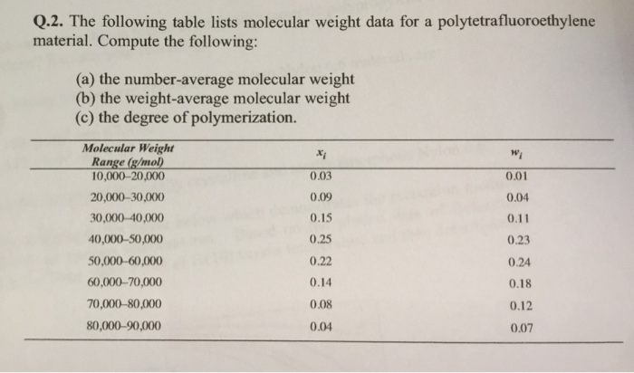 Solved Q.2. The following table lists molecular weight data | Chegg.com
