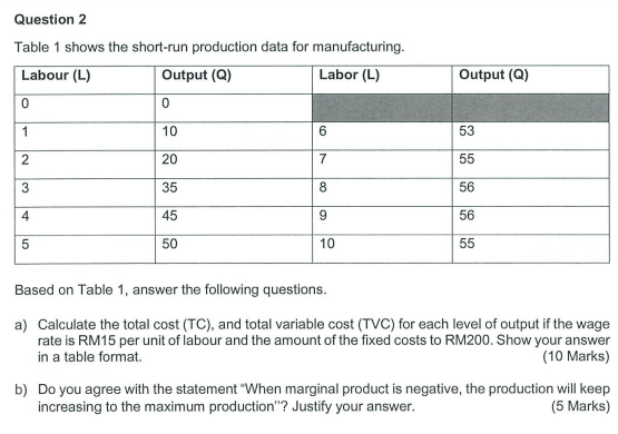 Solved Table 1 shows the short-run production data for | Chegg.com