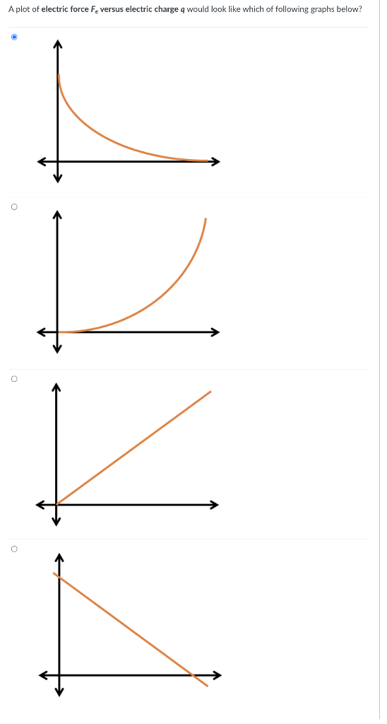 Solved A plot of electric force Fe versus electric charge q | Chegg.com