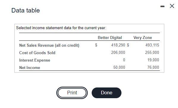 Solved - X Data table Selected income statement data for the | Chegg.com