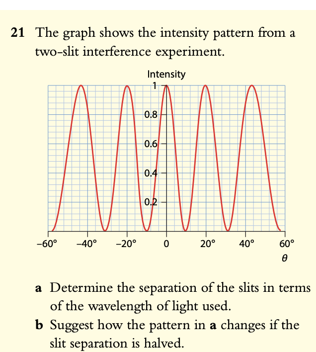 Solved 21 The graph shows the intensity pattern from a | Chegg.com