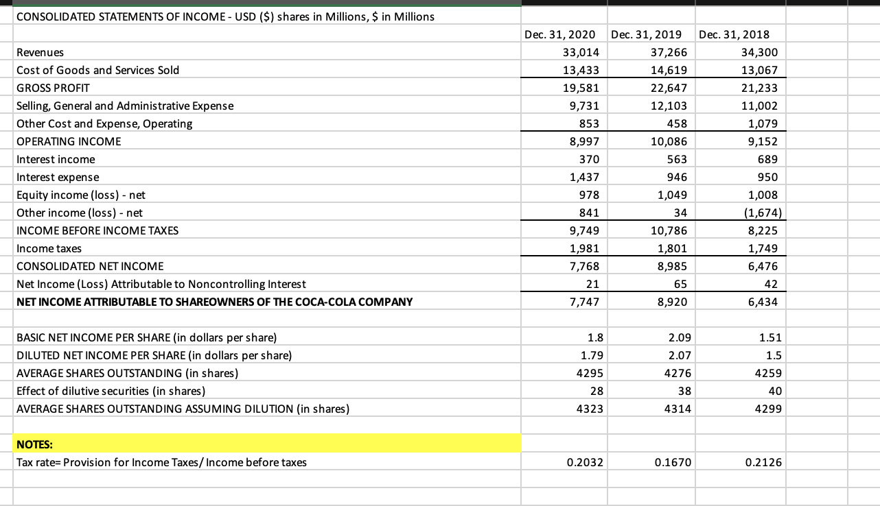 Solved The Coca-Cola Company Selected Financial Data | Chegg.com