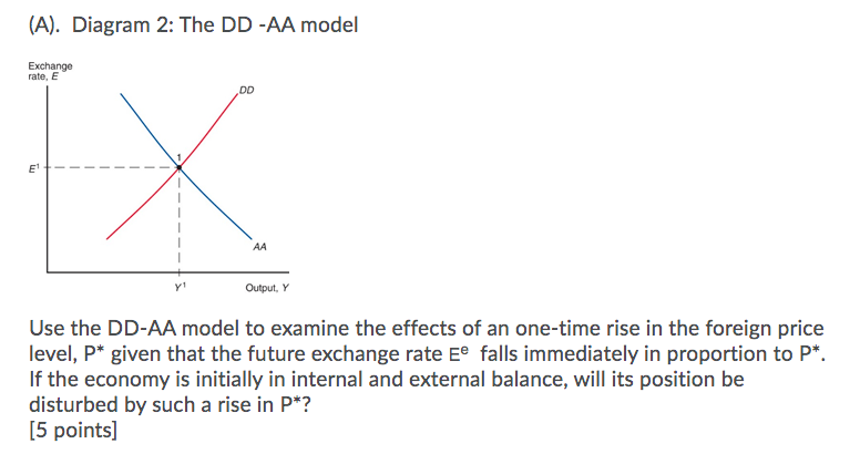 Solved (A). Diagram 2: The DD-AA model Exchange rate, E DD E | Chegg.com