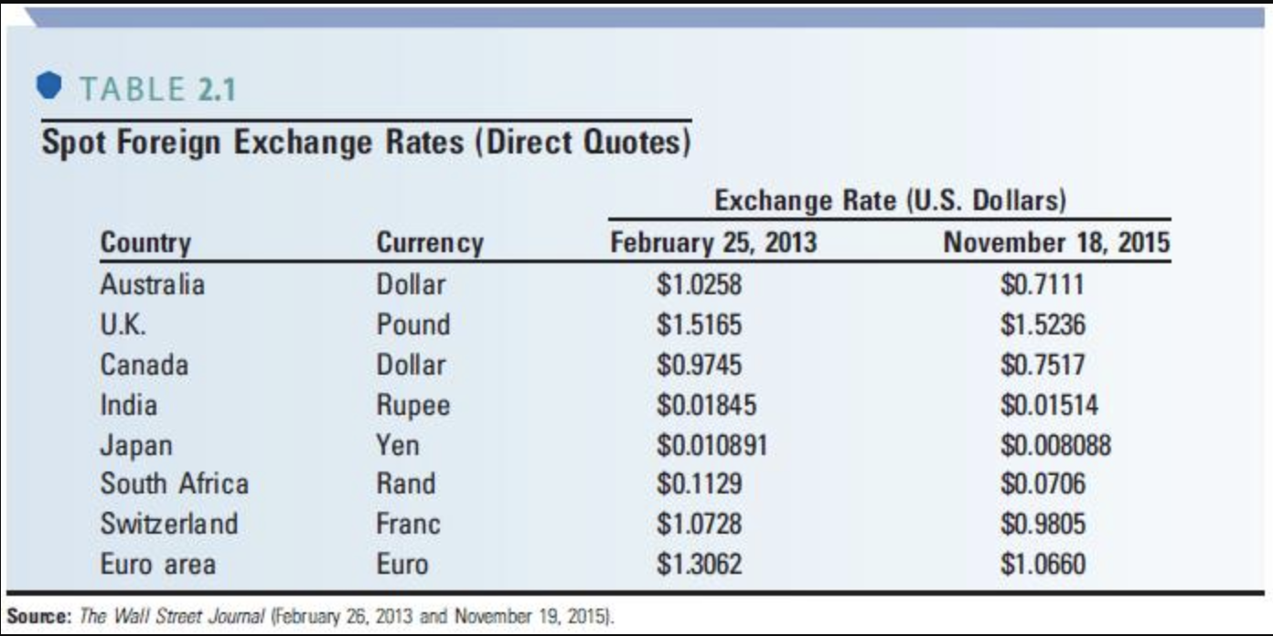 Solved Spot Foreign Exchange Rates (Direct Quotes) Source: | Chegg.com